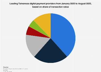 Taiwan: main digital payment provider, by transaction share 2022| Statista