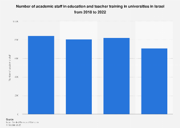 Israel: number of academic staff in education and teacher training in ...