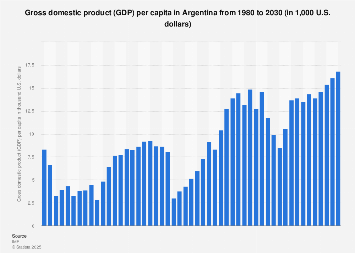 Gross domestic product (GDP) per capita in Argentina 2029 | Statista