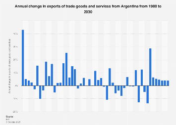 Annual change in exports of trade goods and services Argentina| Statista
