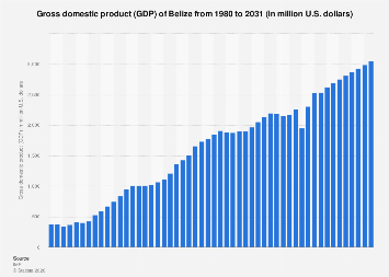 Gross domestic product (GDP) Belize| Statista