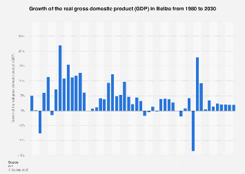 Growth of the real gross domestic product (GDP) in Belize 2029 | Statista