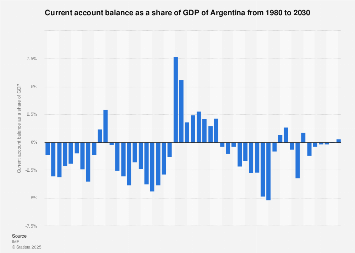 Current account balance as a share of GDP Argentina| Statista