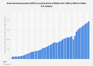 Gross domestic product (GDP) at current prices Belize 2030| Statista