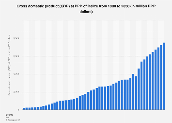 Gross domestic product (GDP) at PPP of Belize 2029 | Statista