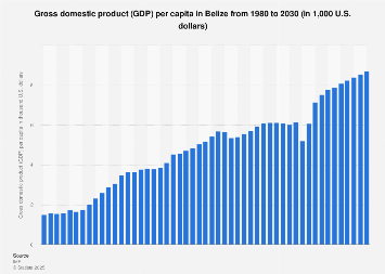 Gross domestic product (GDP) per capita Belize| Statista