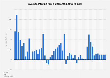 Average inflation rate Belize| Statista