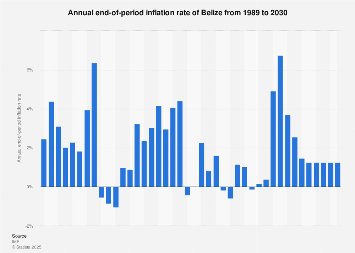 Annual inflation rate of end of period consumer prices of Belize 2029 ...