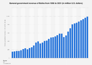 General government revenue Belize| Statista