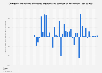 Change in the volume of imports of goods and services Belize| Statista