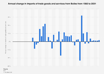 Annual change in imports of trade goods and services Belize| Statista