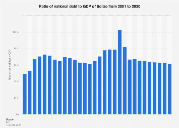 Ratio of national debt to GDP Belize 2030| Statista