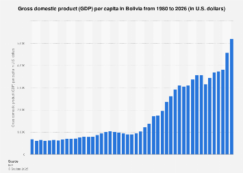 Gross domestic product (GDP) per capita Bolivia| Statista