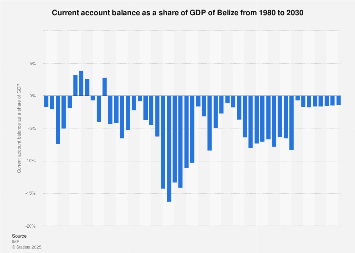 Current account balance as a share of the GDP of Belize 2029 | Statista