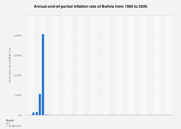 Annual inflation rate of end of period consumer prices of Bolivia 2029 ...