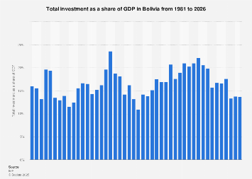 Total investment as a share of the GDP in Bolivia 2029 | Statista