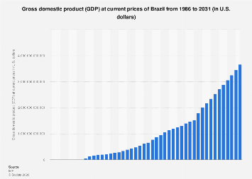 Gross domestic product (GDP) at current prices Brazil| Statista