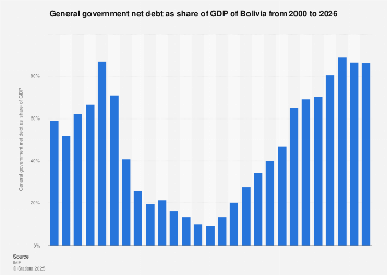 General government net debt as share of GDP Bolivia| Statista