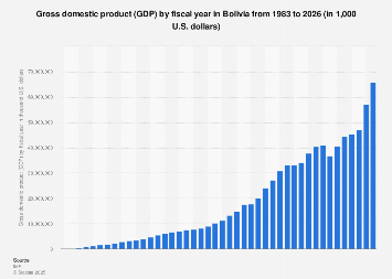 Gross domestic product (GDP) by fiscal year Bolivia| Statista