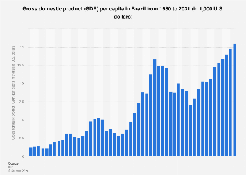 Gross domestic product (GDP) per capita Brazil| Statista