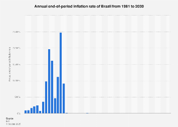 Annual inflation rate of end of period consumer prices of Brazil 2029 ...