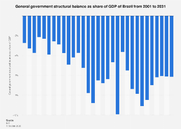 General government structural balance as share of GDP Brazil| Statista