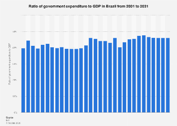 Ratio of government expenditure to GDP Brazil| Statista