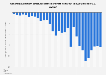General government structural balance Brazil 2030| Statista