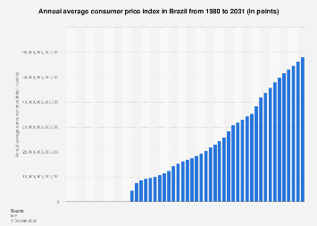 Annual average consumer price index Brazil| Statista
