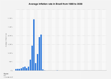 Average inflation rate Brazil 2030| Statista