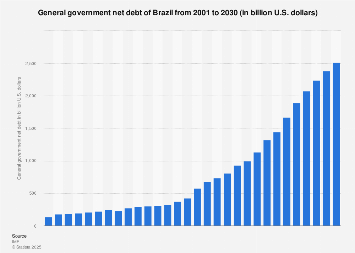 General government net debt Brazil 2030| Statista