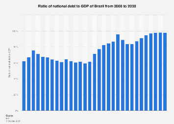 Ratio of national debt to GDP Brazil| Statista