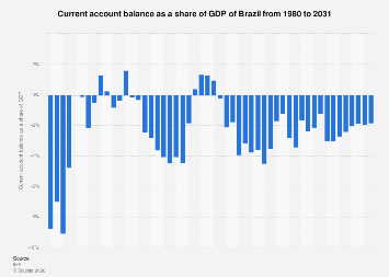 Current account balance as a share of GDP Brazil| Statista