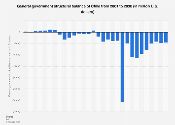 General government structural balance of Chile 2029 | Statista