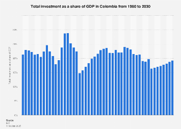 Total investment as a share of GDP Colombia| Statista