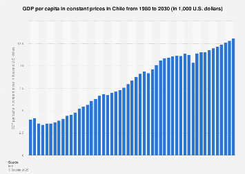 GDP per capita in constant prices Chile| Statista