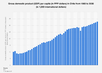 Gross domestic product (GDP) per capita (in PPP dollars) Chile| Statista