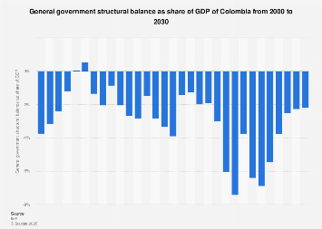 General government structural balance as share of the GDP of Colombia ...