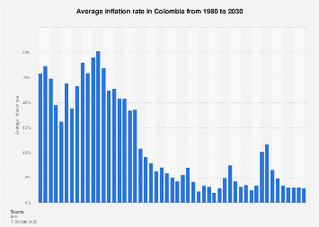 Average inflation rate Colombia 2030| Statista