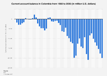 Current account balance Colombia| Statista