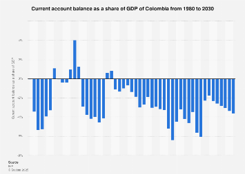 Current account balance as a share of GDP Colombia| Statista