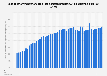Colombia: Ratio of government revenue to gross domestic product (GDP ...