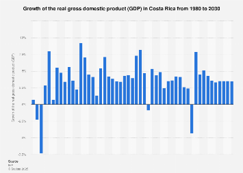 Growth of the real gross domestic product (GDP) Costa Rica 2030| Statista