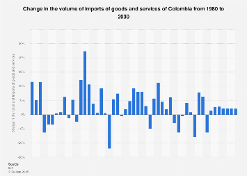 Change in the volume of imports of goods and services Colombia 2030 ...