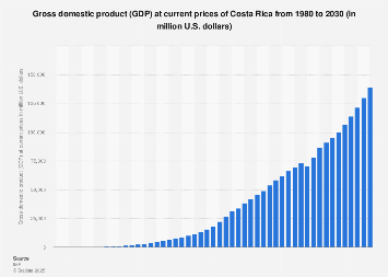 Gross domestic product (GDP) at current prices Costa Rica 2030| Statista