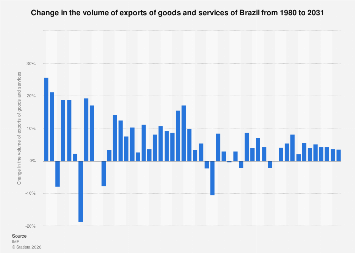 Change in the volume of exports of goods and services Brazil| Statista