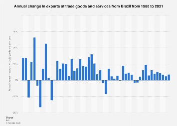 Annual change in exports of trade goods and services Brazil| Statista