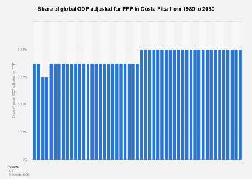 Share in the global GDP adjusted for PPP in Costa Rica 2029 | Statista