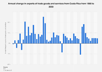 Costa Rica: Annual change in exports of trade goods and services 2030 ...