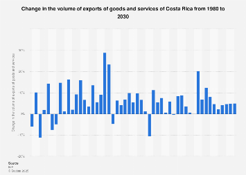 Change in the volume of exports of goods and services Costa Rica 2030 ...
